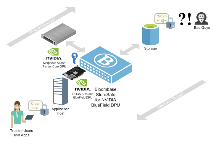 Rebuilding Bloombase Data-at-Rest Security with NVIDIA DPUs and GPUs - Blog - Bloombase ...